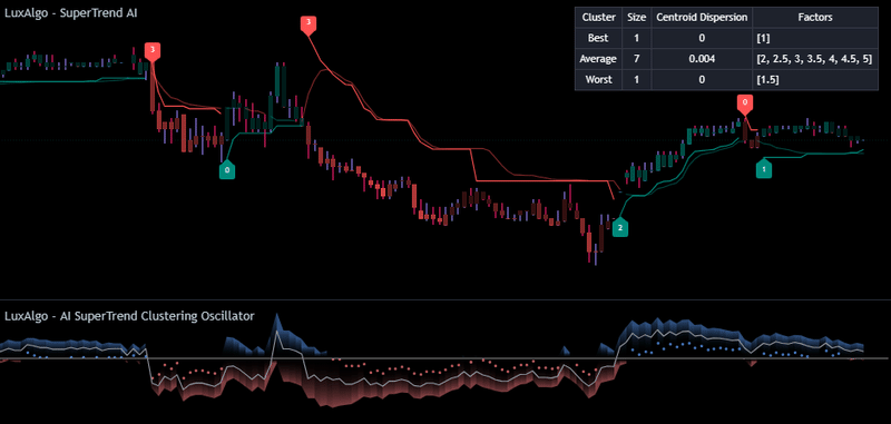 SuperTrend AI (Clustering) [LuxAlgo]｜ケメコ