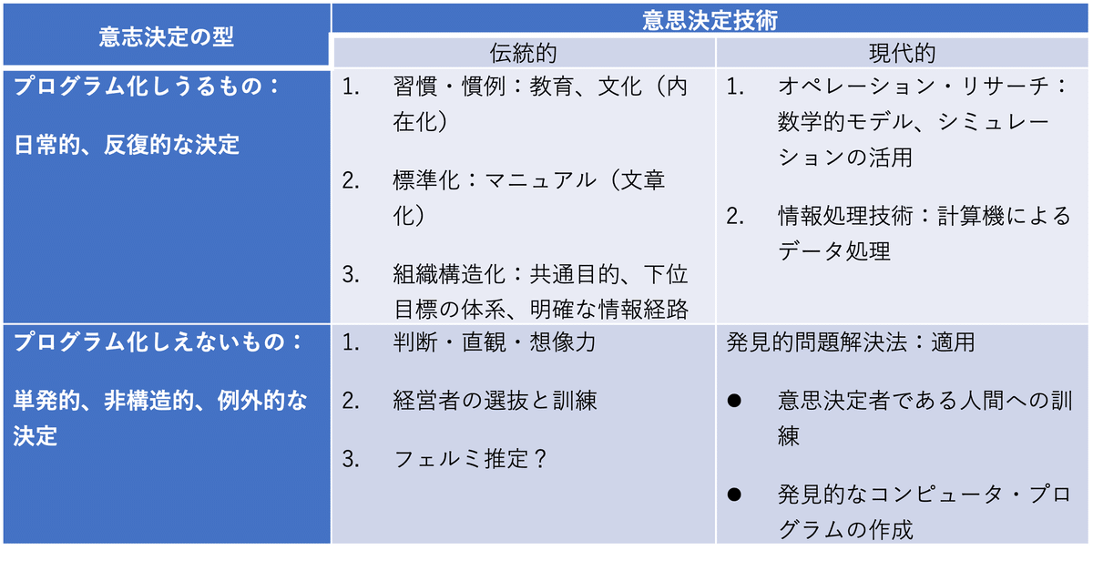 読書メモ：意思決定の科学 経営の意思決定過程｜Nobuo Kanai（金井 伸郎）