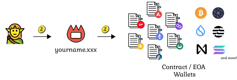 「マイセル（Mycel）」が目指す、分散型ドメインインフラとは？（「進捗2Earn」プロジェクトインタビュー）｜shiftbase, inc.