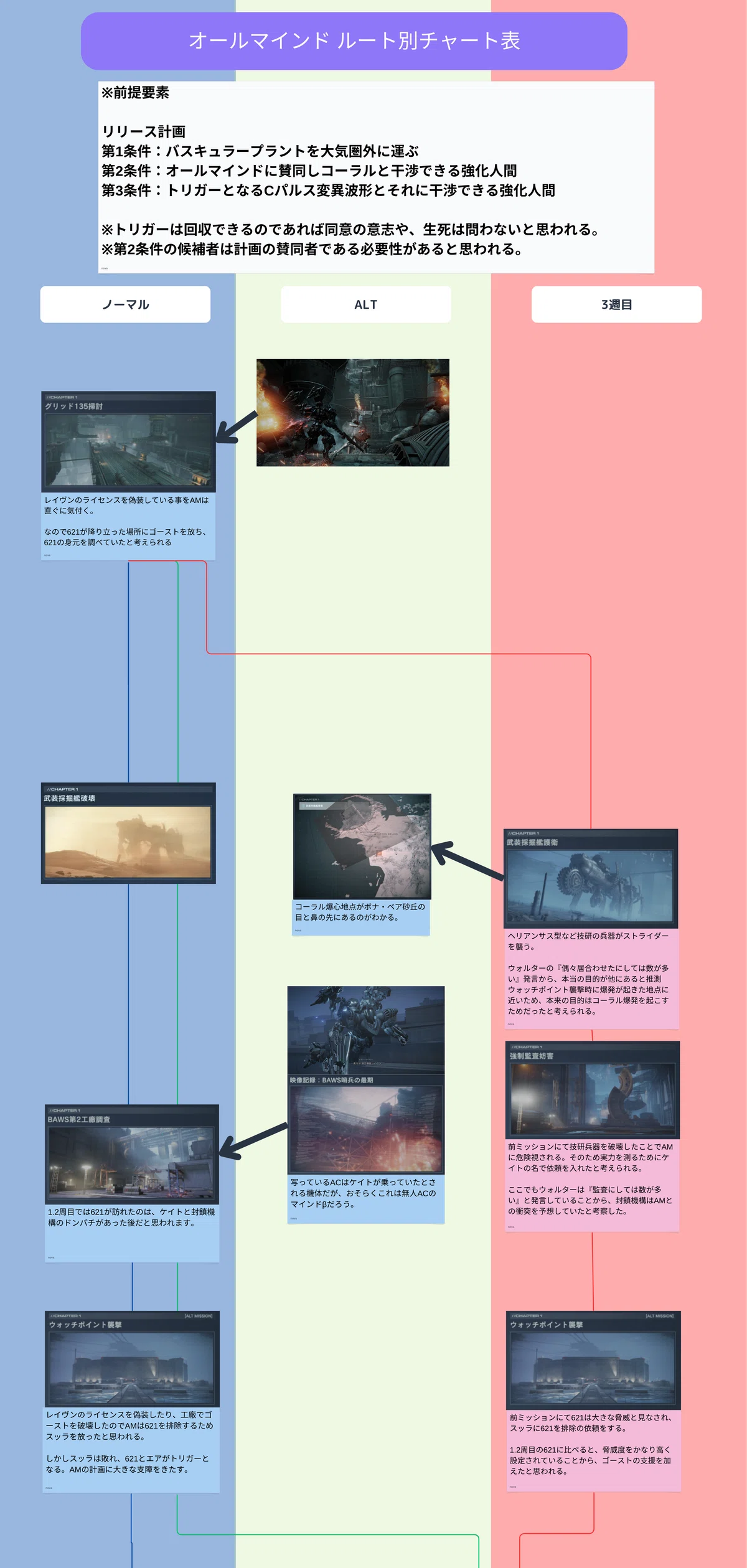 【AC6徹底論理的考察】オールマインドの動向を時系列で解説｜ИOVA