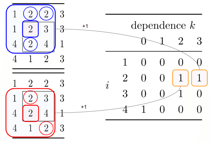 Radiomics超入門：Neighboring gray level dependence matrix 特徴｜VIS_TATSUAKI