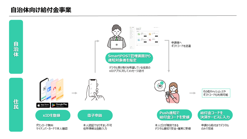 給付金事業に使える「xID」～現金やキャッシュレスポイント、地域クーポン給付に「SmartPOST」を活用｜xID blog