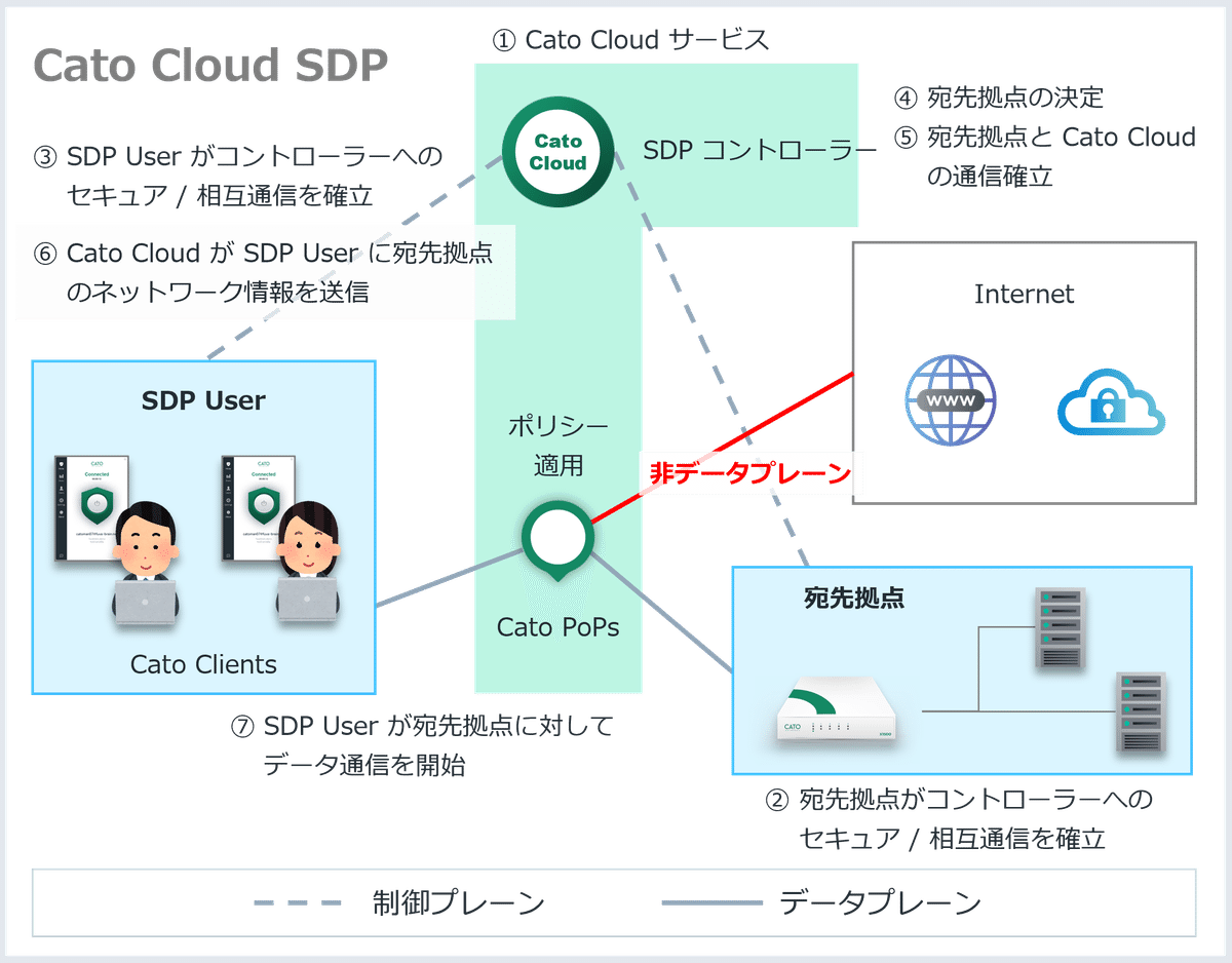 SDP User？｜Cato Cloud - Fuva Brain