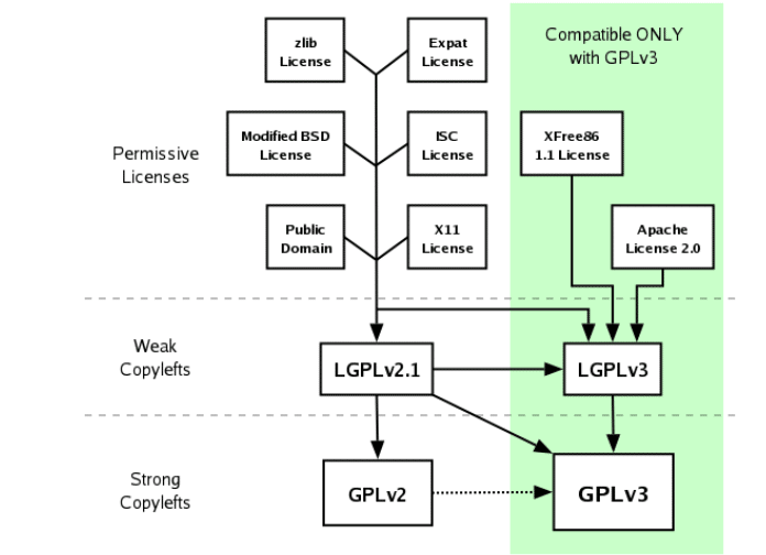 📄GPLv3も商用利用可能だけど、変更や改善したらそのソースコードも公開せよ。DRMなんかで制限しないでね。再配布時には必ずライセンス全文を入れてね｜無流アクタ