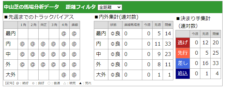 9/23(土) 中山競馬場 切り抜きDATA(展開注目データ＆好調馬チェック)｜JRDB 競馬アラカルト