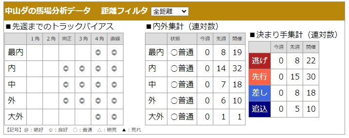 9/23(土) 中山競馬場 切り抜きDATA(展開注目データ＆好調馬チェック)｜JRDB 競馬アラカルト