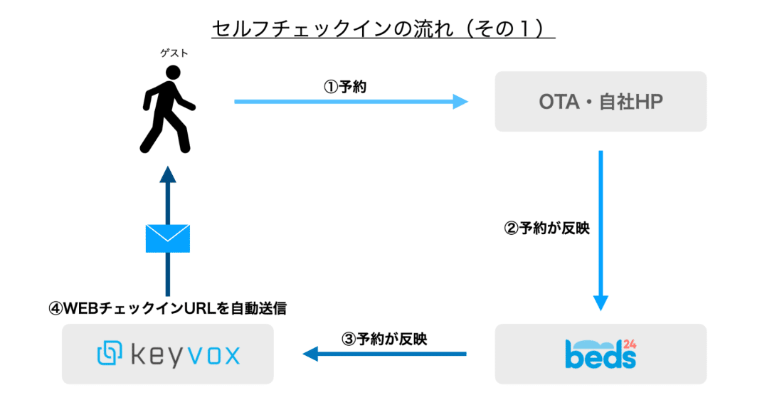 Airbnbと連携可能なスマートロック｜Beds24 / サイトコントローラー & PMS & 予約エンジン