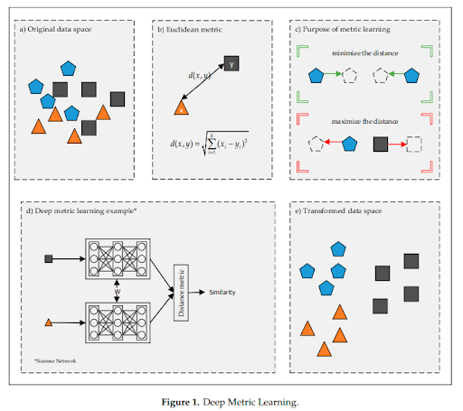 深層距離学習（Deep Metric Learning）とは｜カーブジェン採用チーム