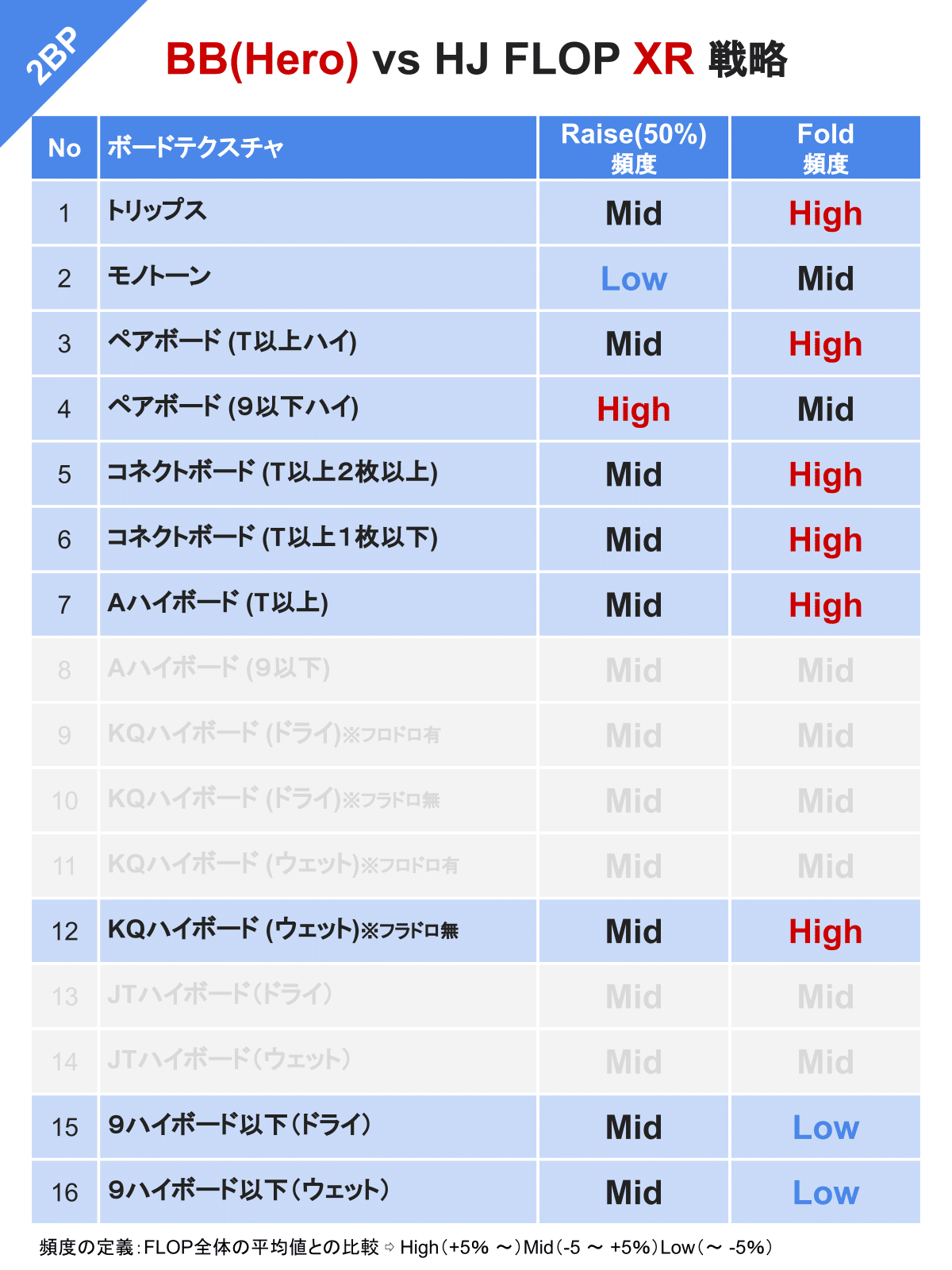 【集合分析】2BP：BB(Hero)vsHJ【CheckRaise簡易戦略】｜mimimi33xx