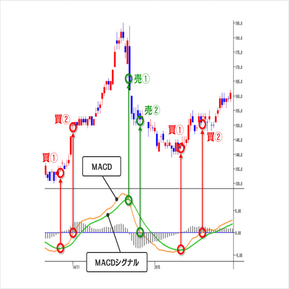 本当は教えたくない GMMA×MACDクロス手法 | こませマスターFX手法研究ラボ