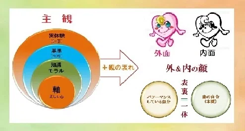 主観と客観の解説｜プロジェクト礎 基 みのる 4892