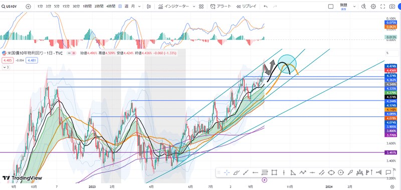 23/9/24 #US10Y #US100 #SPX #DJI #GOLD #WTI原油 #VYM #米国株 #テクニカル分析 #自分用メモ｜いちこ