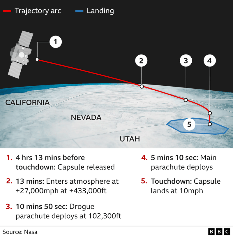 天才日本チームが協力したNASAの米国版「はやぶさ」地球帰還。｜DigitalCreator