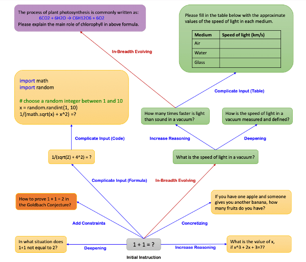 WizardLM: Instruction Tuning を行うための複雑で多様な指示データの自動構築｜s-miyawaki