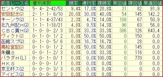 【2023 スプリンターズS（G1）】徹底的に攻略データ篇｜Haya