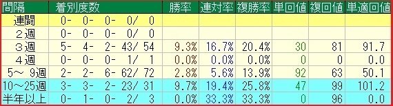 【2023 スプリンターズS（G1）】徹底的に攻略データ篇｜Haya
