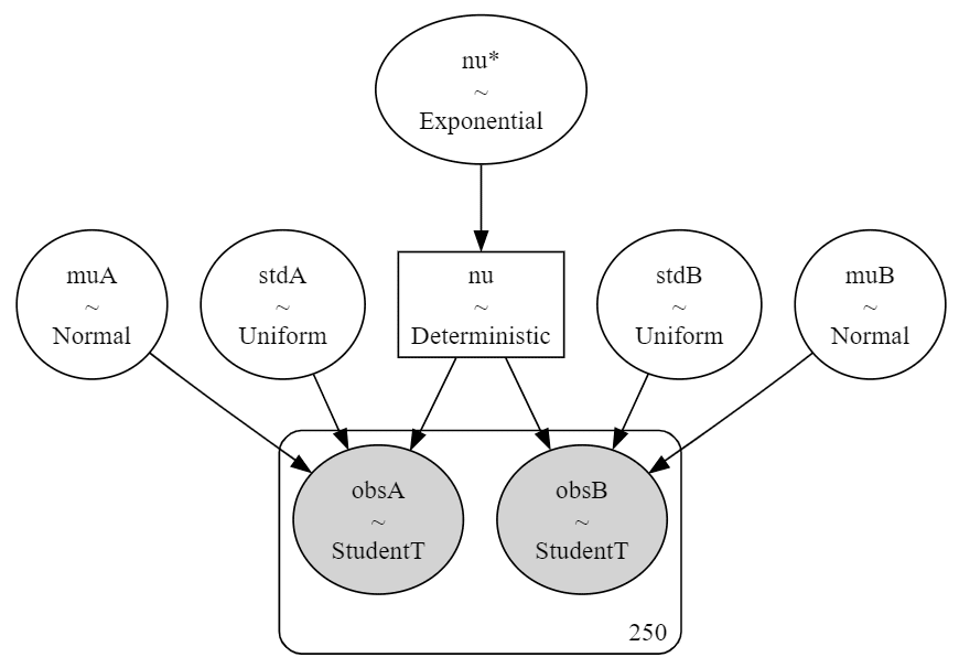 シリーズPython⑦ Pythonで体験するベイズ推論 を PyMC Ver.5 で｜ネイピア DS