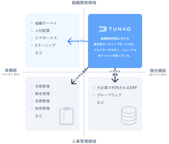 エンゲージメントプラットフォーム「TUNAG」とは？一体何者なのか？｜スタメンnote