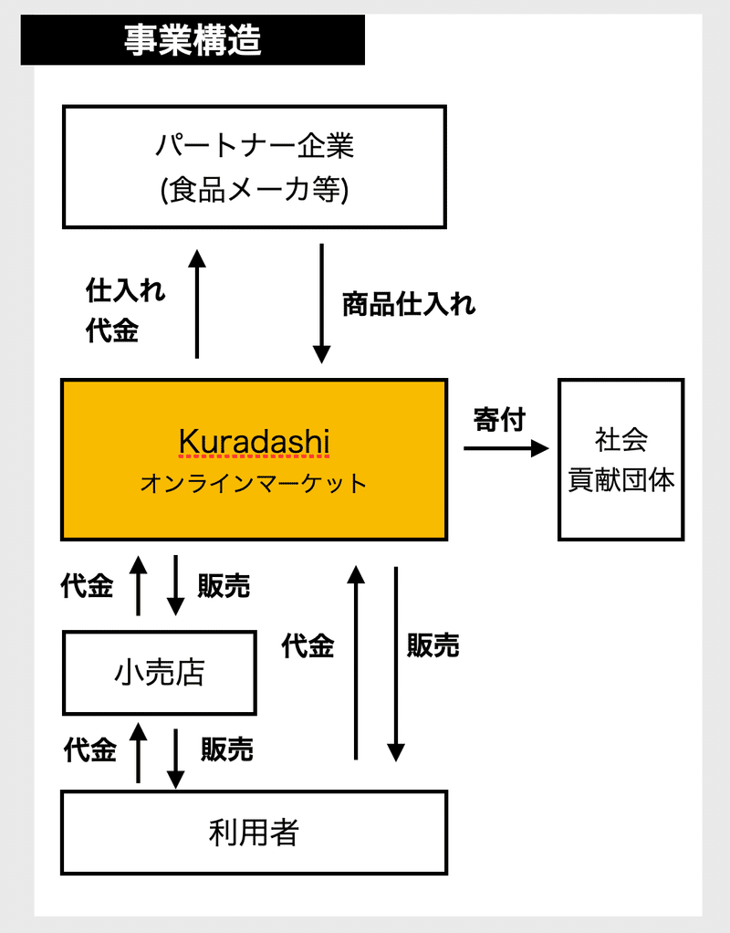 【Kuradashi】時流を捉えた価値と売り切る力を体現させる仕組みがすごい｜ほりまさひこ@NEWh