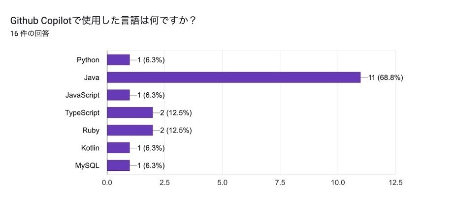 【開発部ブログ】Github Copilot希望者全員導入を決定しました 〜Hack for Enjoy!〜生産性向上のための取り組み｜株式会社Rehab for JAPAN