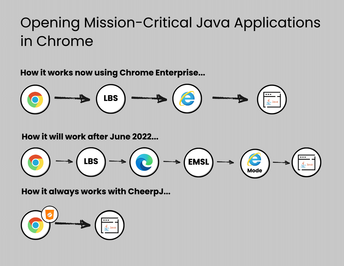 Internet Explorer EOL - Chrome Enterpriseユーザーにとっての意味｜Leaning Technologies Japan (リーニングテクノロジー)
