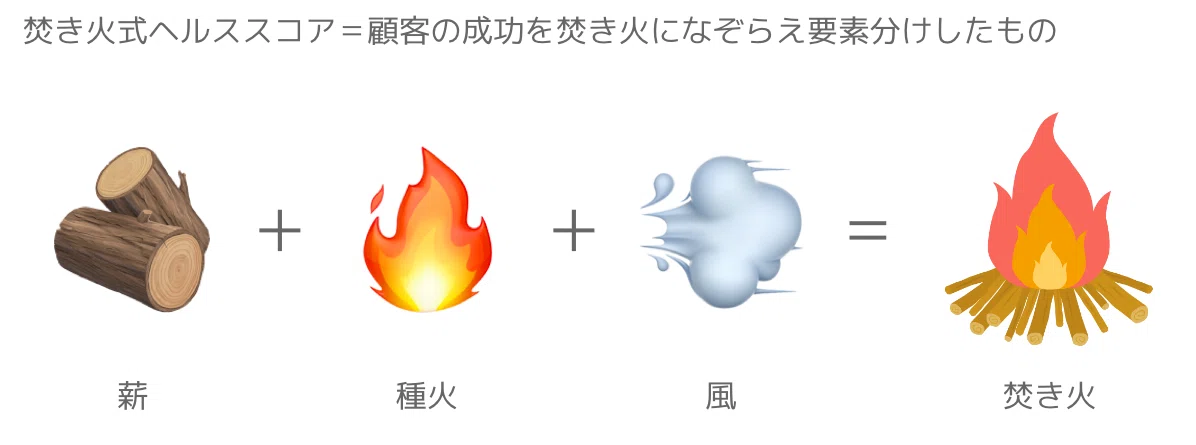 A New Axis for Kaminashi Customer Success! On the "Bonfire Theory" and ...