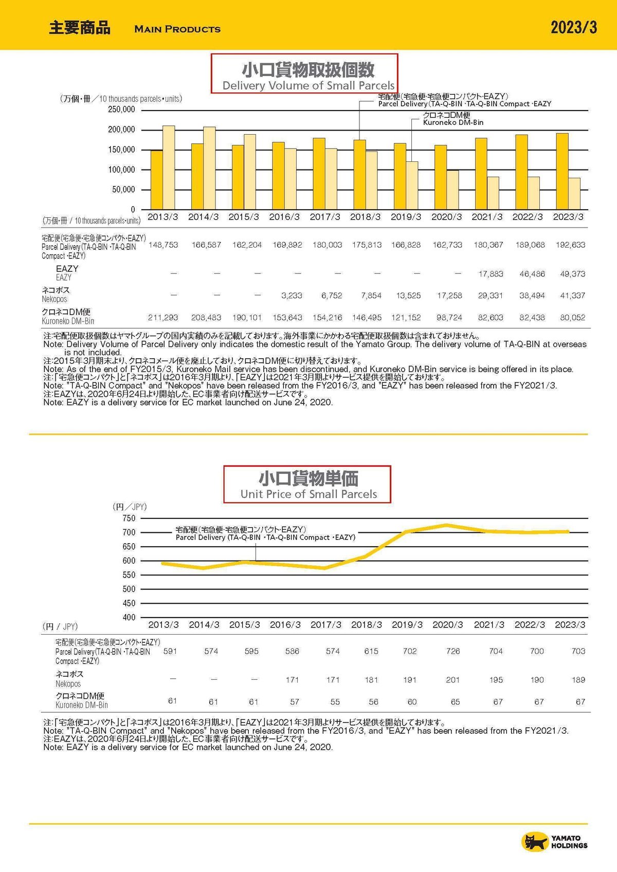 2025年3月期2Q更新【ヤマトHD(9064)】宅配業界が苦戦している理由｜妄想する決算