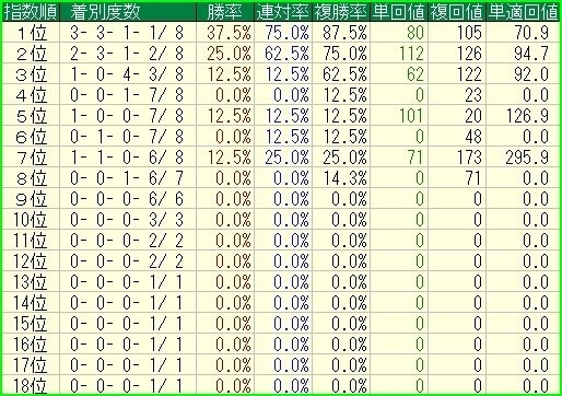 【2023 サウジアラビアRC（G3）】日刊馬番コンピ指数分析予想篇｜Haya