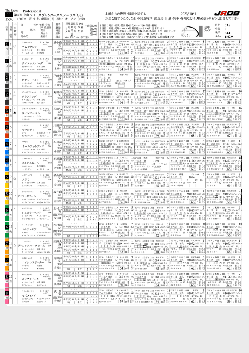 9/30(土)分＆スプリンターズSの「早刷り枠確定新聞」をご覧いただけます｜JRDB 競馬アラカルト