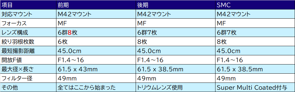 めくるめく古の鏡筒たち その4:Super Takumar 50mm f1.4 前期vs めくるめく古の鏡筒たち その4:Super Takumar 50mm f1.4 前期vs