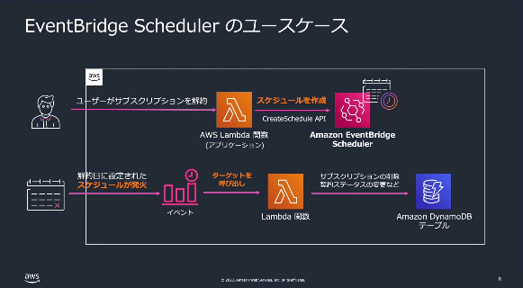 【動画紹介】Amazon EventBridge Scheduler【AWS Black Belt】｜keita