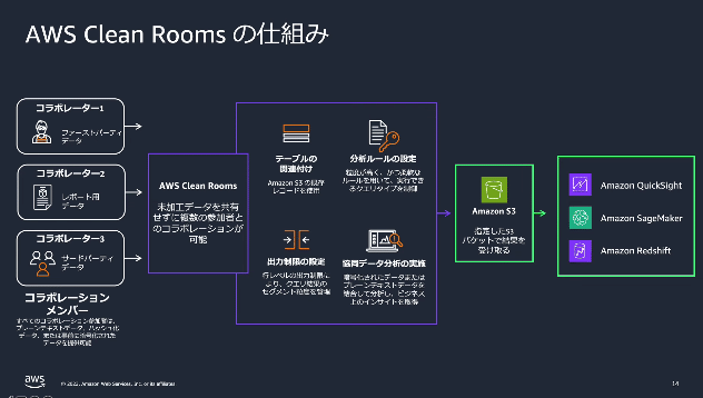 【動画紹介】AWS Clean Rooms【AWS Black Belt】｜keita