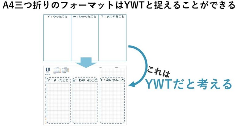 #016 YWTフレームワークで自己成長を加速｜Note3ori