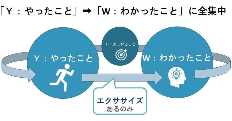 #016 YWTフレームワークで自己成長を加速｜Note3ori