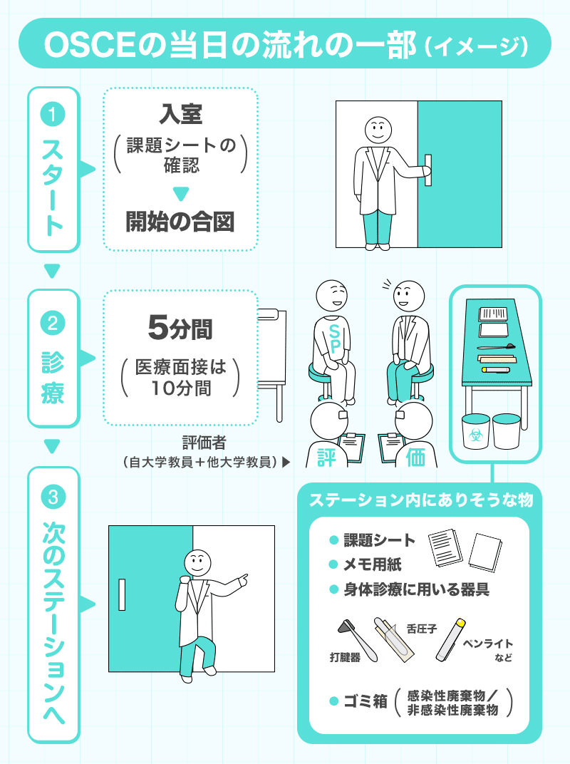 【薬学部】薬学共用試験（CBT、OSCE）について｜やまぶき💊