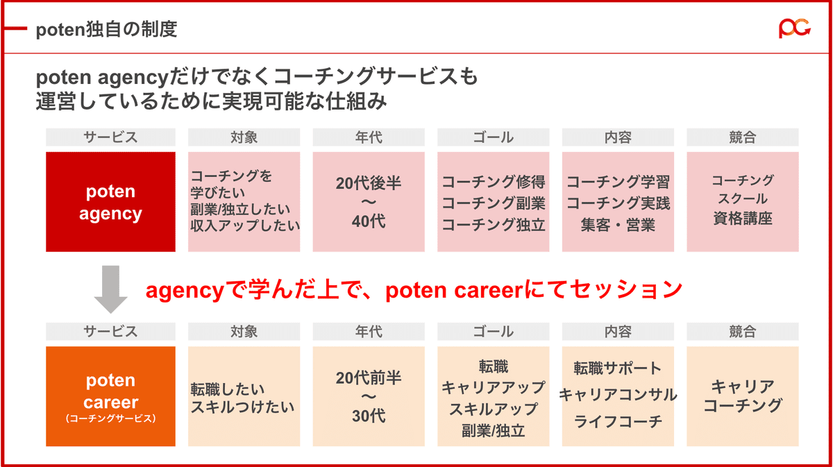 poten ageny (potenコーチ養成講座)について 執筆：（株）poten代表 千住洋平｜poten