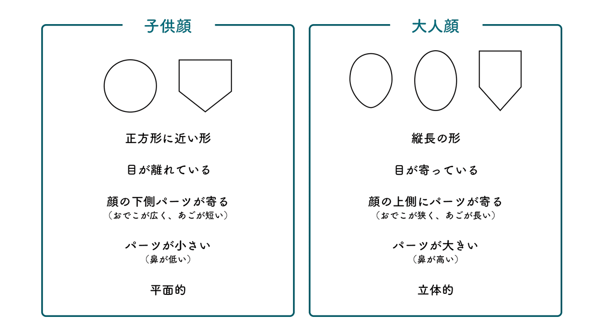 顔タイプとキャラクターデザイン 2子供顔と大人顔 【前編】|サッチ