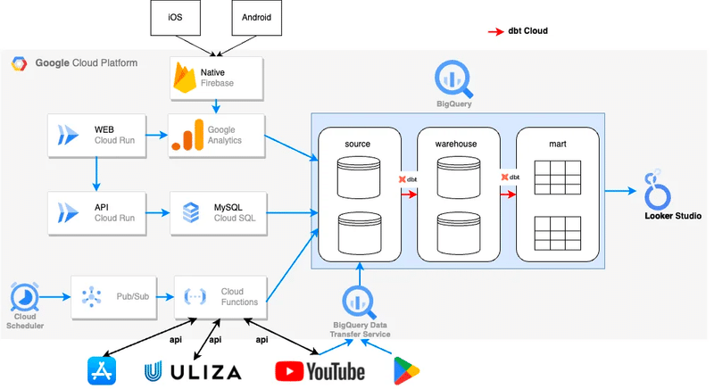 BigQueryを用いたDWH構築とLooker StudioによるBIダッシュボードのMVP作成｜Ibuki Kaburagi