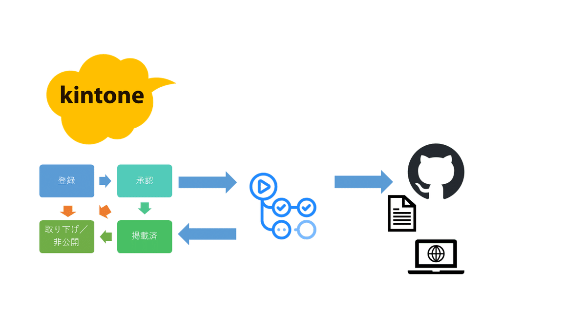 kintoneに登録した情報をGitHub Actionsのワークフローで取得してみる｜jnkykn