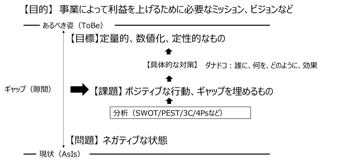 【経営戦略の形シリーズ】 問題と課題設定（AsIS ToBeモデル）｜経営学のすゝめ