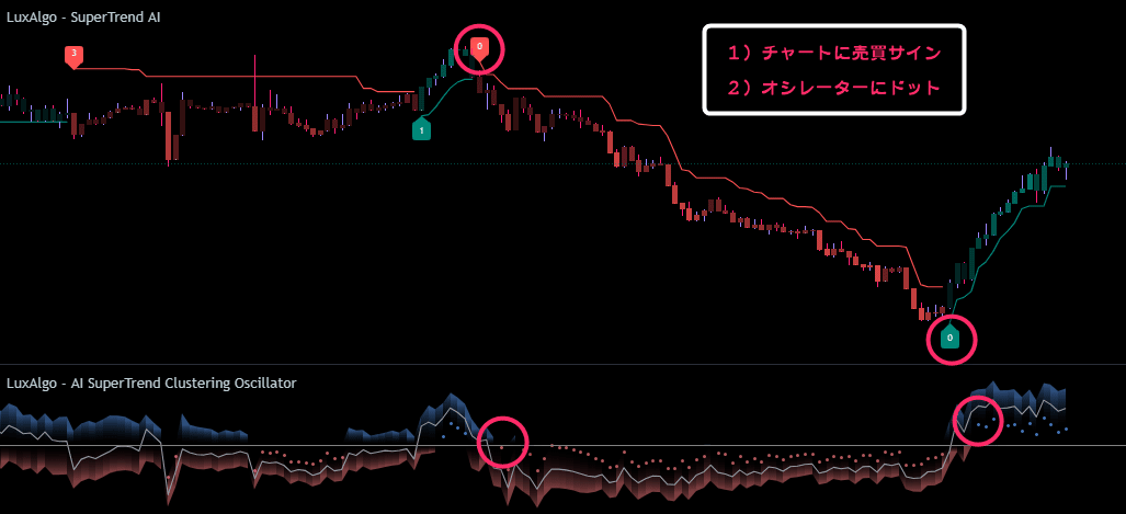 SuperTrend AI (Clustering) [LuxAlgo]｜ケメコ