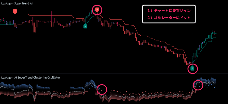 SuperTrend AI (Clustering) [LuxAlgo]｜ケメコ