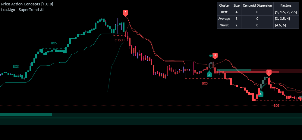 SuperTrend AI (Clustering) [LuxAlgo]｜ケメコ