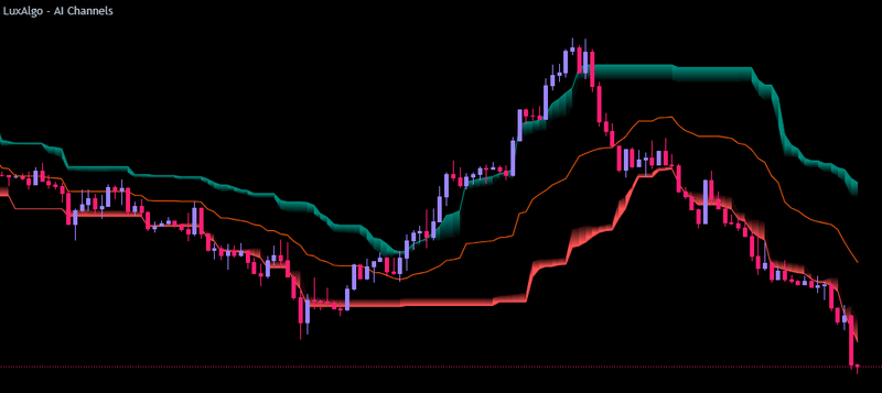 AI Channels (Clustering) 【LuxAlgo】｜ケメコ