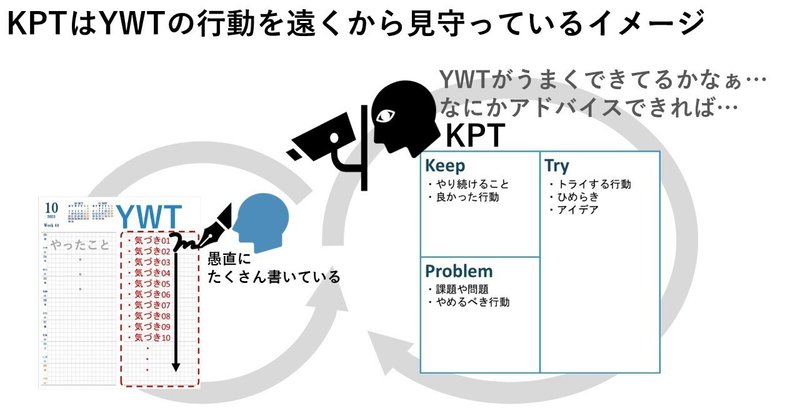 #018 気づきを量産! YWTとKPTの連携の秘訣｜Note3ori