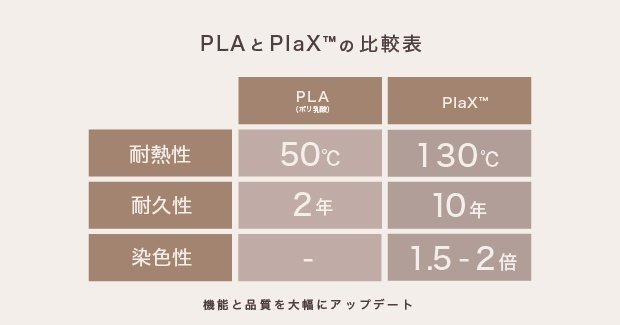 『PlaX プラックス』ってどんな素材？｜Bioworks株式会社｜広報