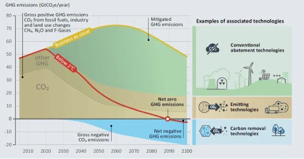 カーボンリムーバル総研①CDR（Carbon Dioxide Removal）・NETs（Negative Emission ...