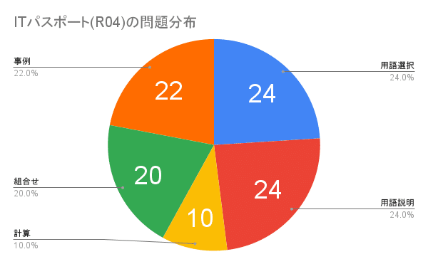 【ITパスポートR04】2周目から始める勉強法 | 必ず正解すべき49問｜せんない
