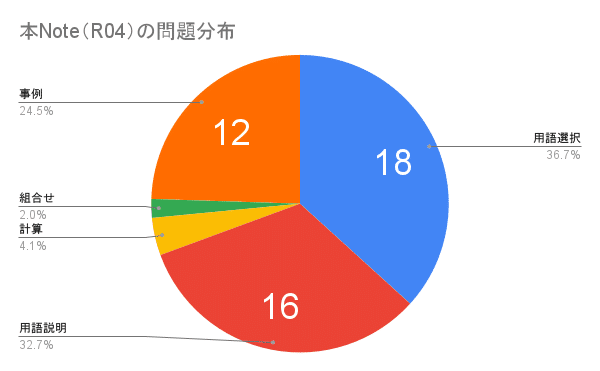 【ITパスポートR04】2周目から始める勉強法 | 必ず正解すべき49問｜せんない