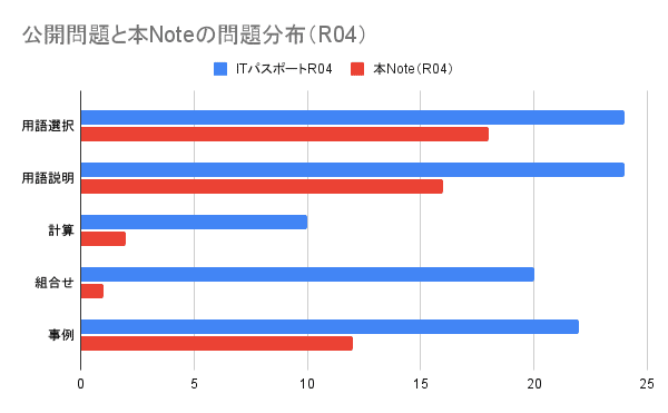 【ITパスポートR04】2周目から始める勉強法 | 必ず正解すべき49問｜せんない